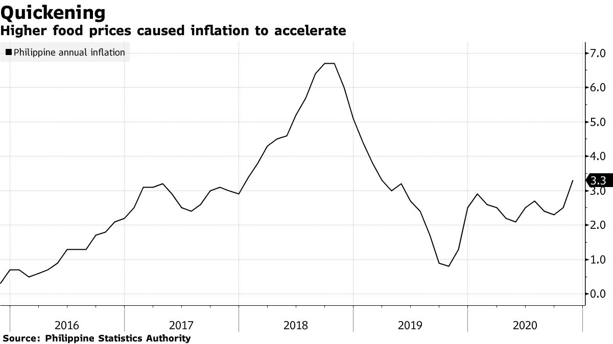 Quicker Philippine Inflation Could Keep Central Bank on Hold - Bloomberg