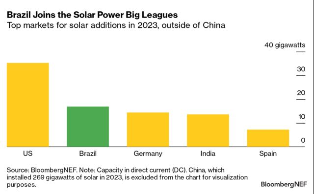 Brazil and Global Decarbonization: 10 Things to Know | BloombergNEF