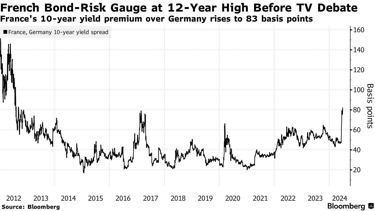 French Bond Spread Widens Again With Markets on Edge Before Vote ...
