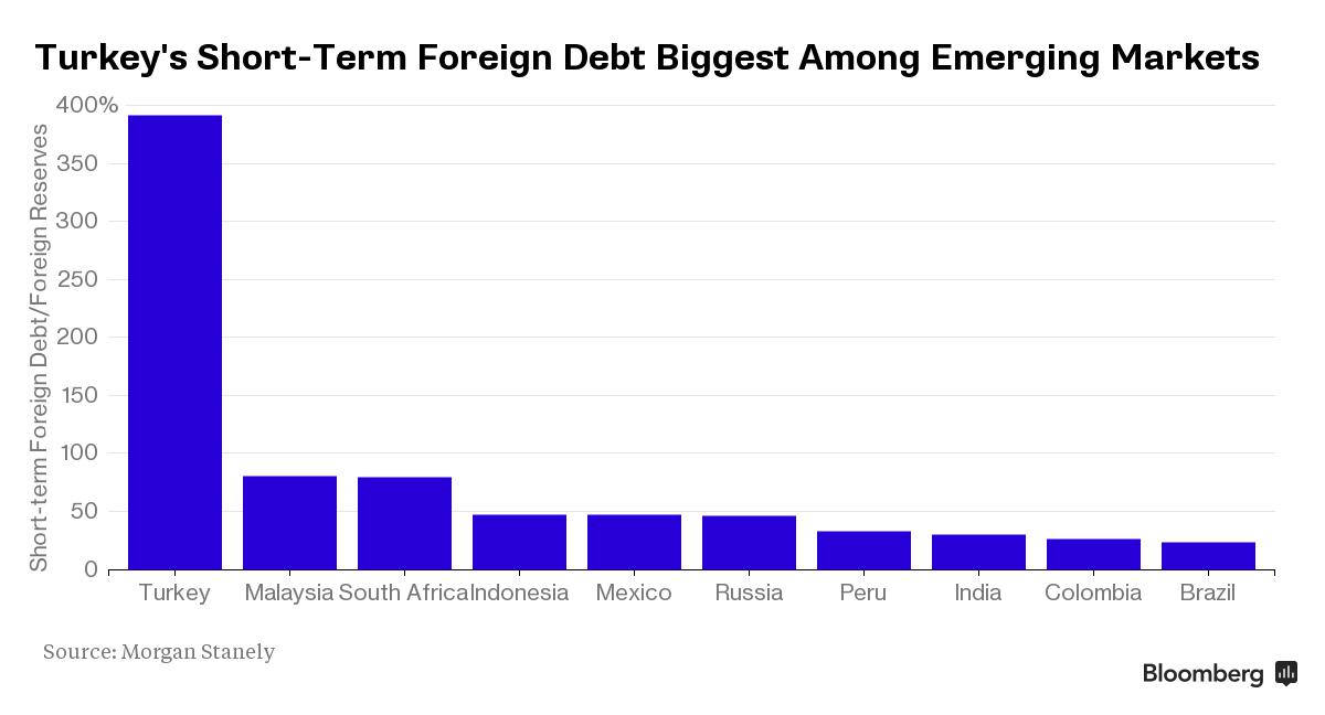 Four Charts That Expose the New Laggards in Emerging Markets - Bloomberg