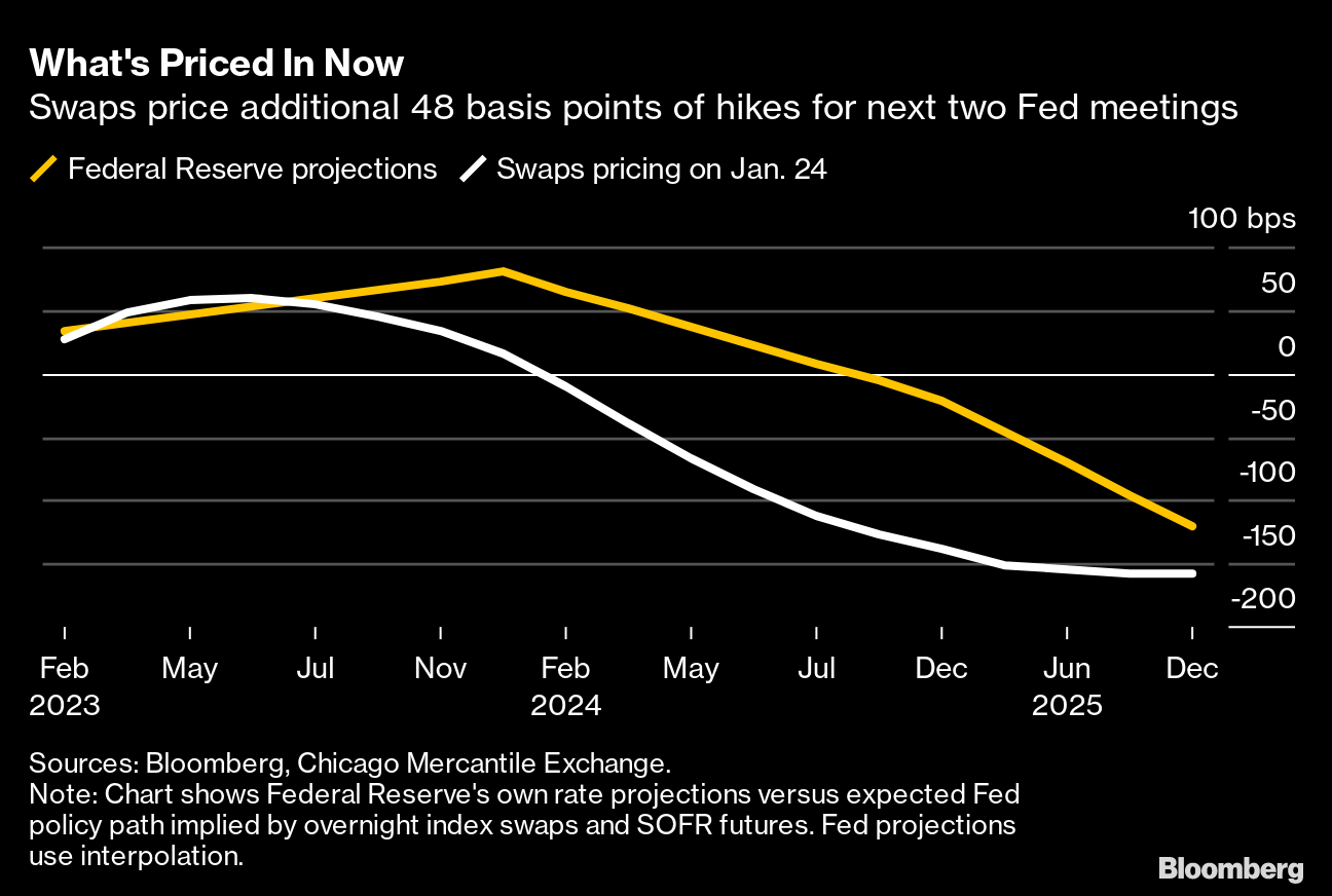 FRB利上げ2月が最後のシナリオも－債券トレーダーはヘッジで備え - Bloomberg