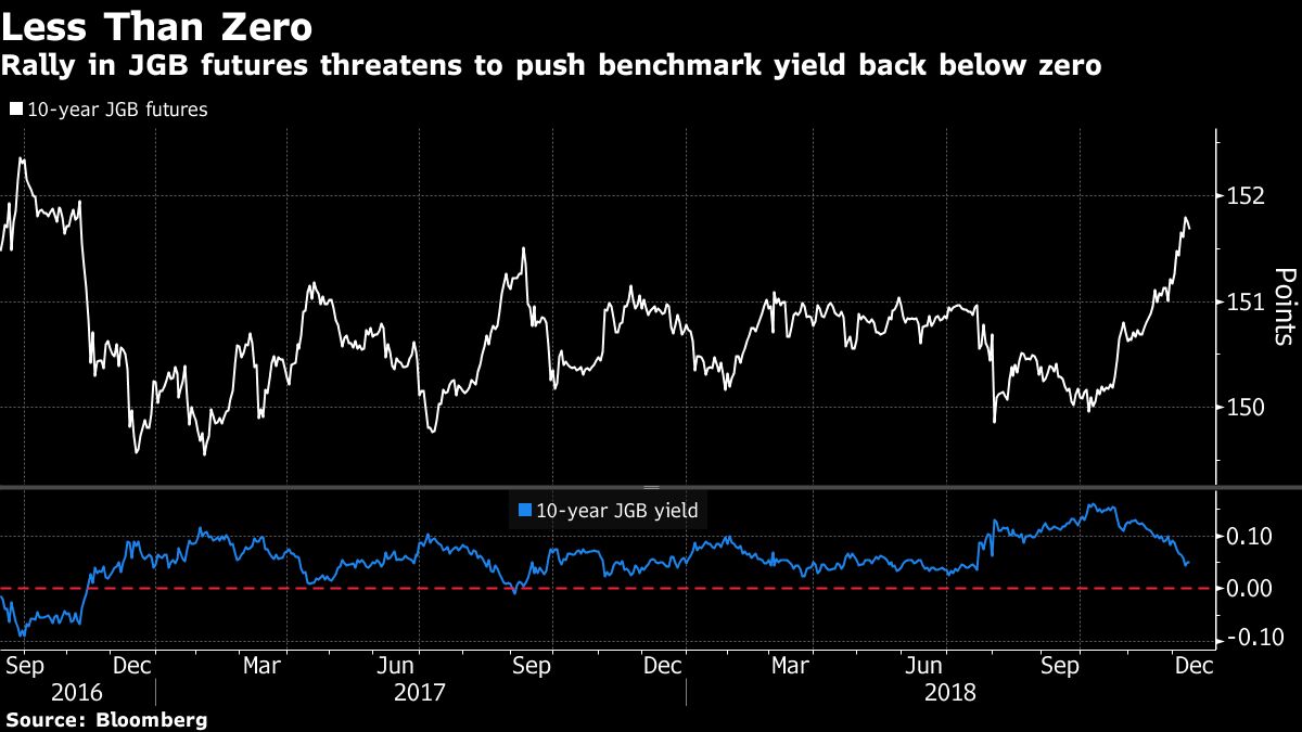 Japanese Government Bond (JGB) Yields Pushed Toward Zero - Bloomberg
