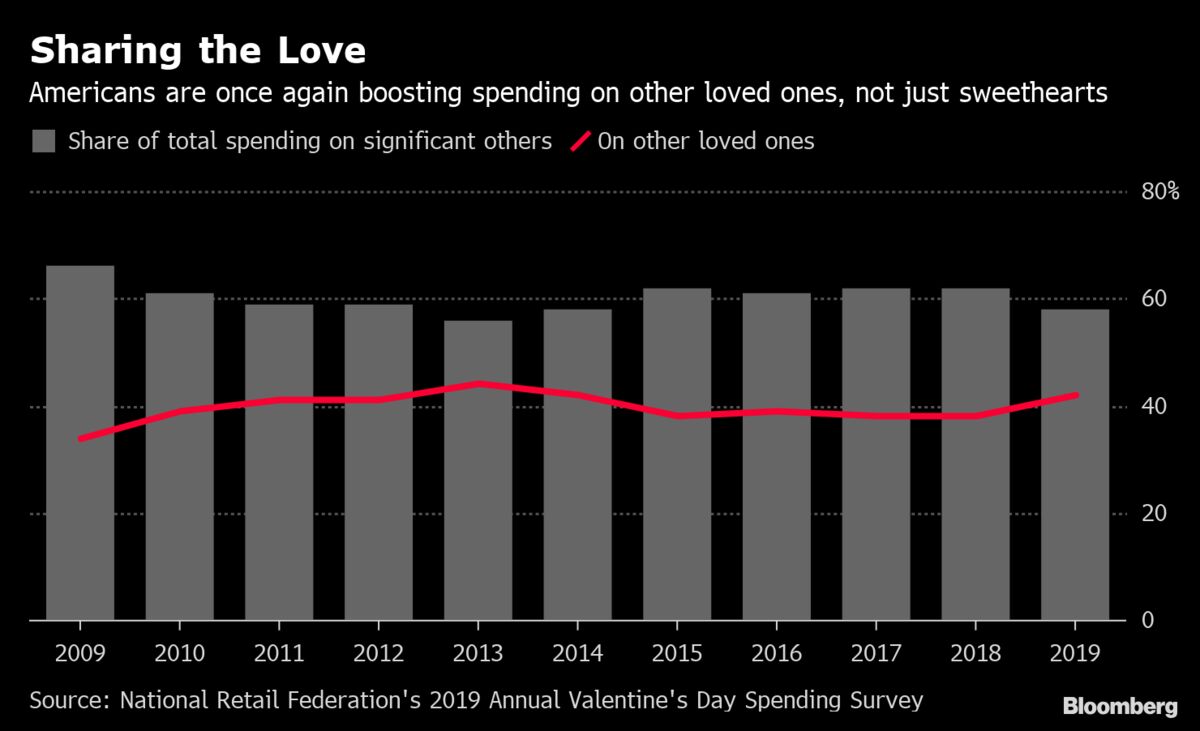 Americans Plan to Spread Their Love This Valentine's Day: Chart - Bloomberg