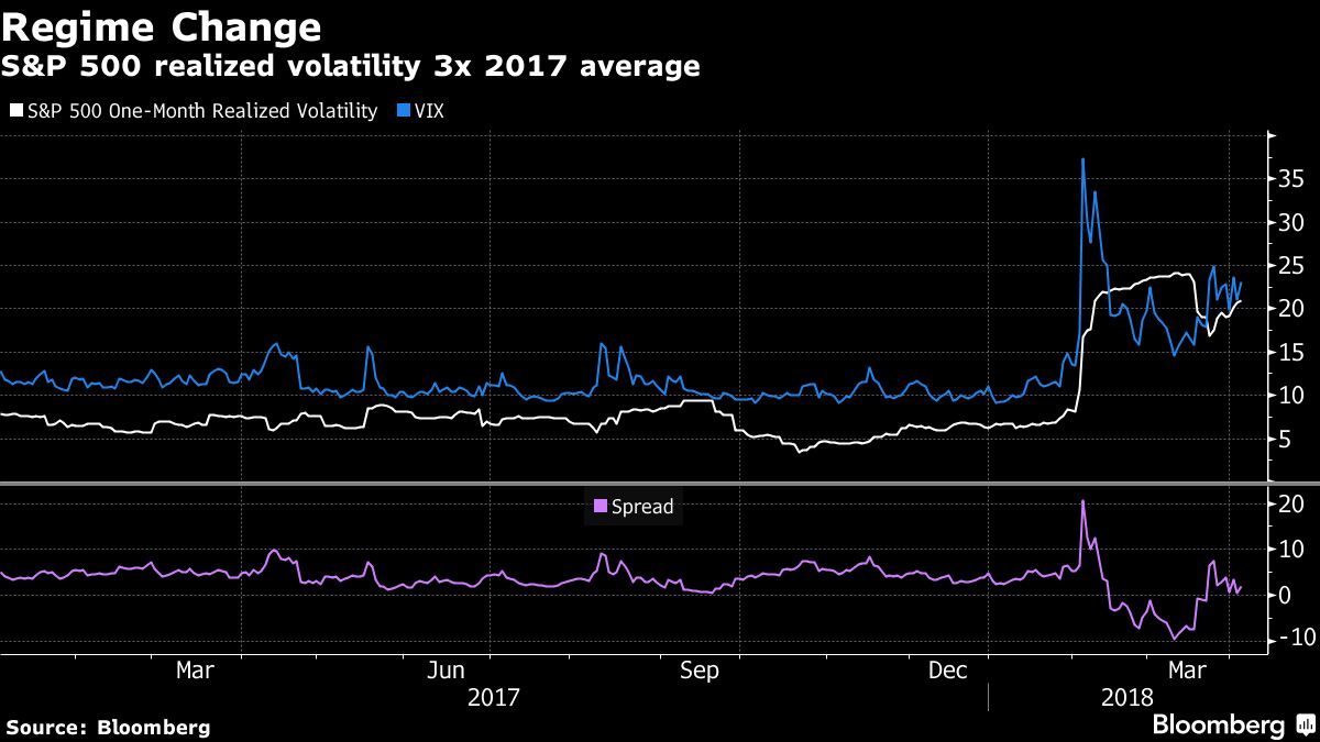 Your Diversified Portfolio May Face Harsh Lessons in Volatility - Bloomberg
