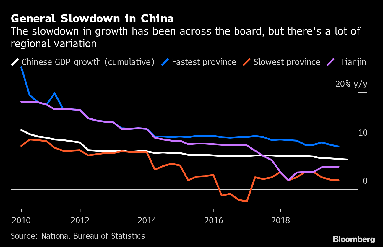 Most of China’s Provinces See Economy Slowing in 2020 - Bloomberg