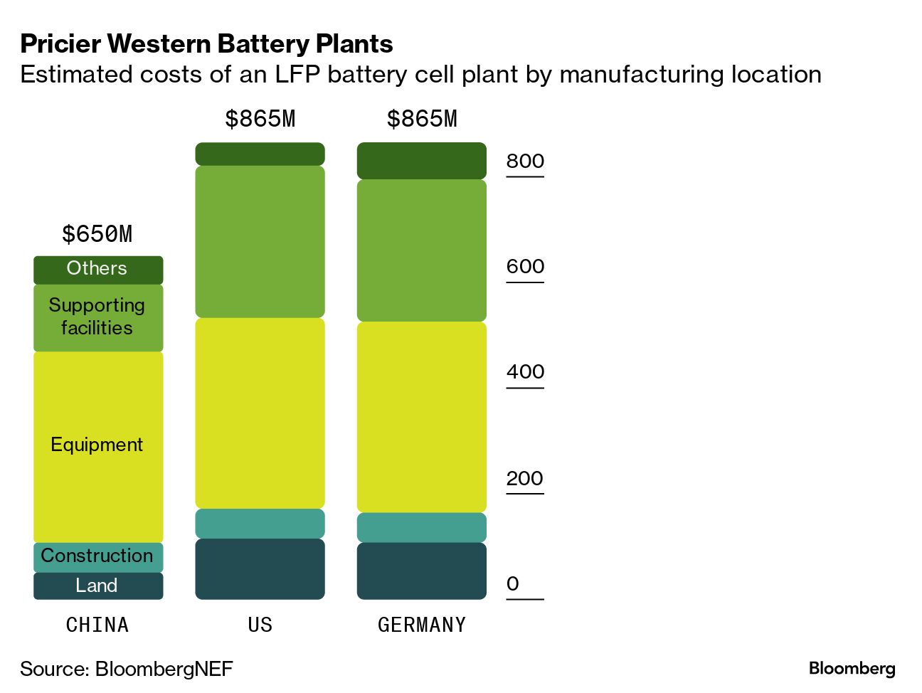 Why China Dominates EV Supply Chain as EU, US Try to Catch Up in Batteries