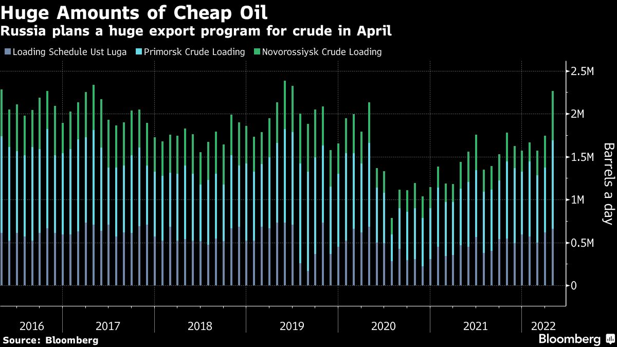 Russia Set Plan for Huge Exports of Flagship Urals Crude Oil - Bloomberg Russia Set Plan for Huge Exports of Flagship Urals Crude Oil - Bloomberg