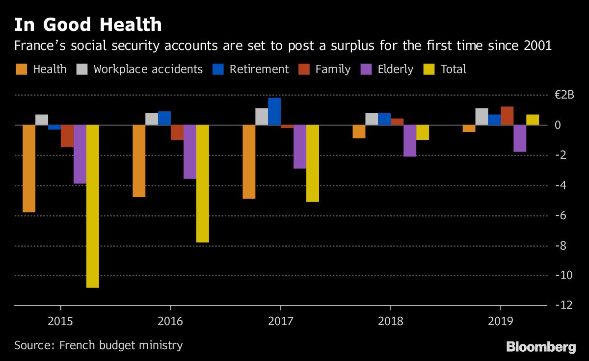 French Social Security Set for First Surplus Since 2001: Chart - Bloomberg