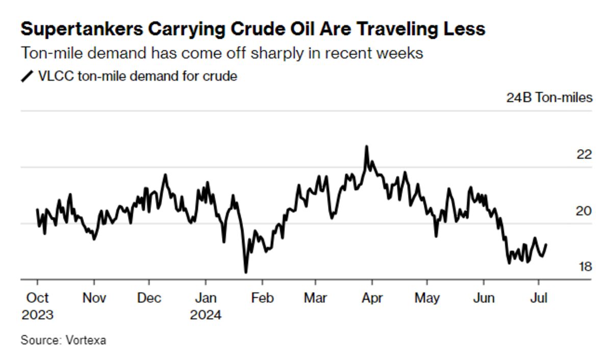 Slumping Freight Rates Telegraph Warning on Asian Crude Demand - Bloomberg