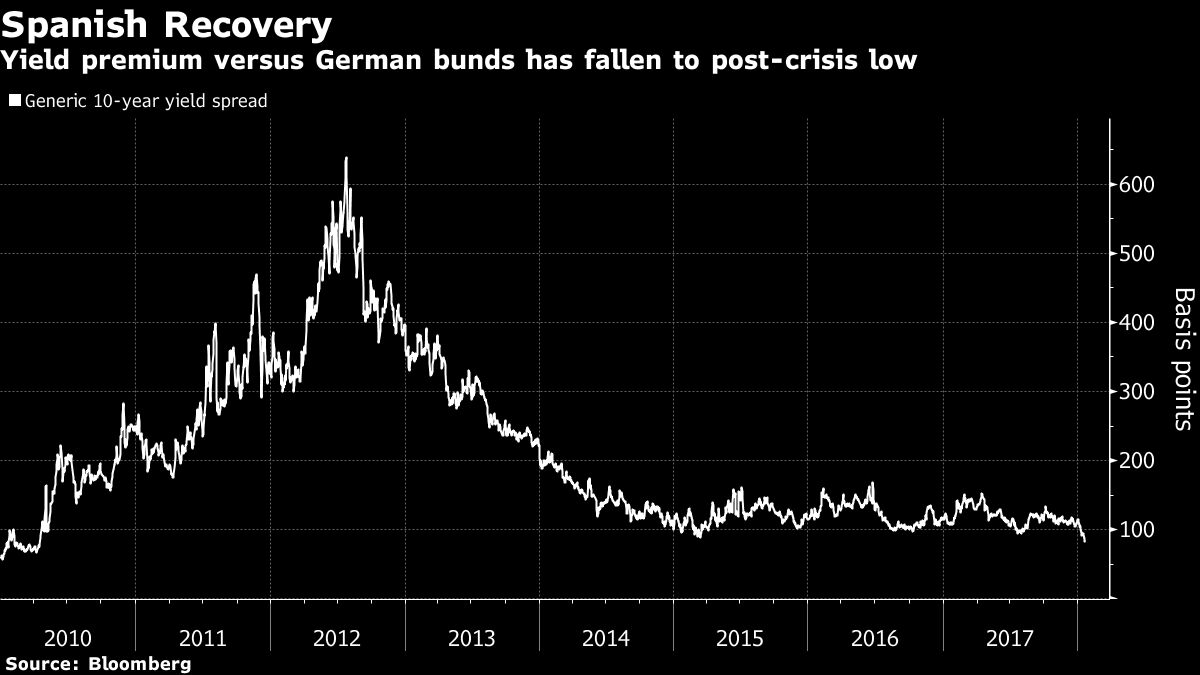 Spain's Biggest Bond Sale in Four Years Draws Record Orders - Bloomberg
