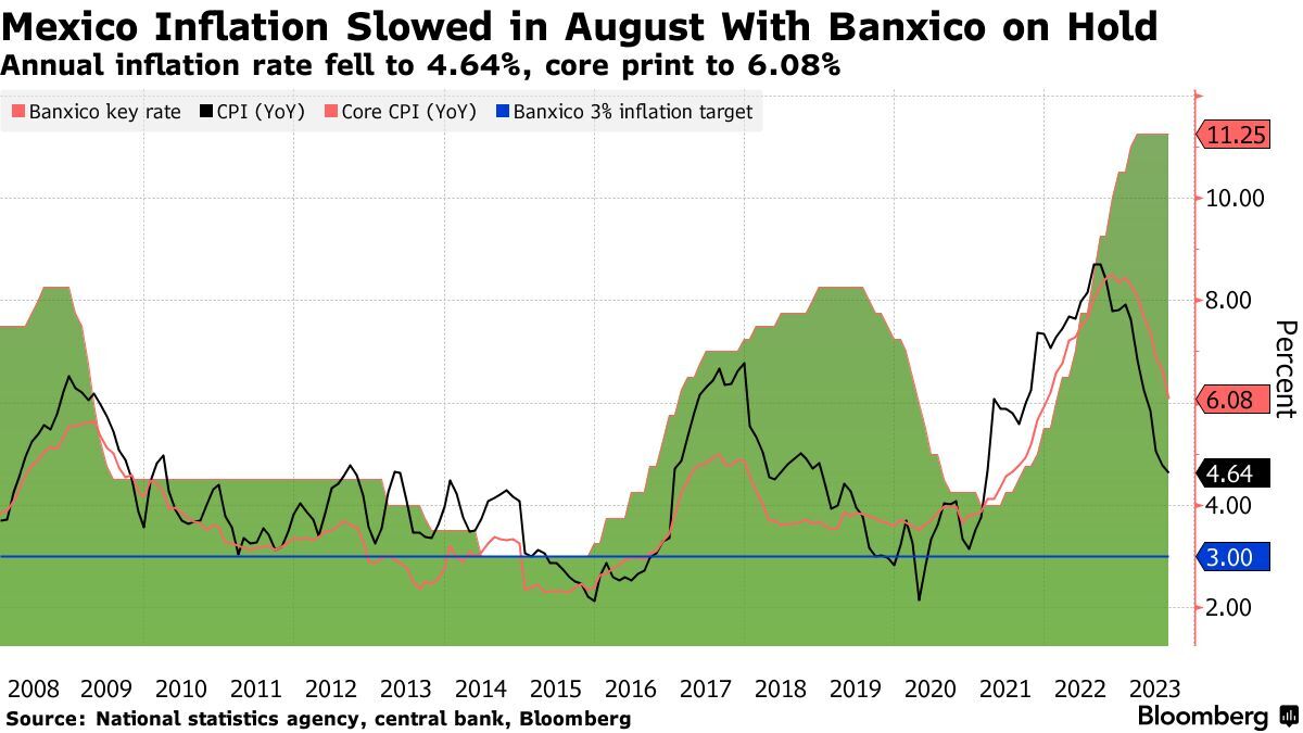 Mexico Prices Slow Closer to Goal But Rate Cut Is Off Table - Bloomberg