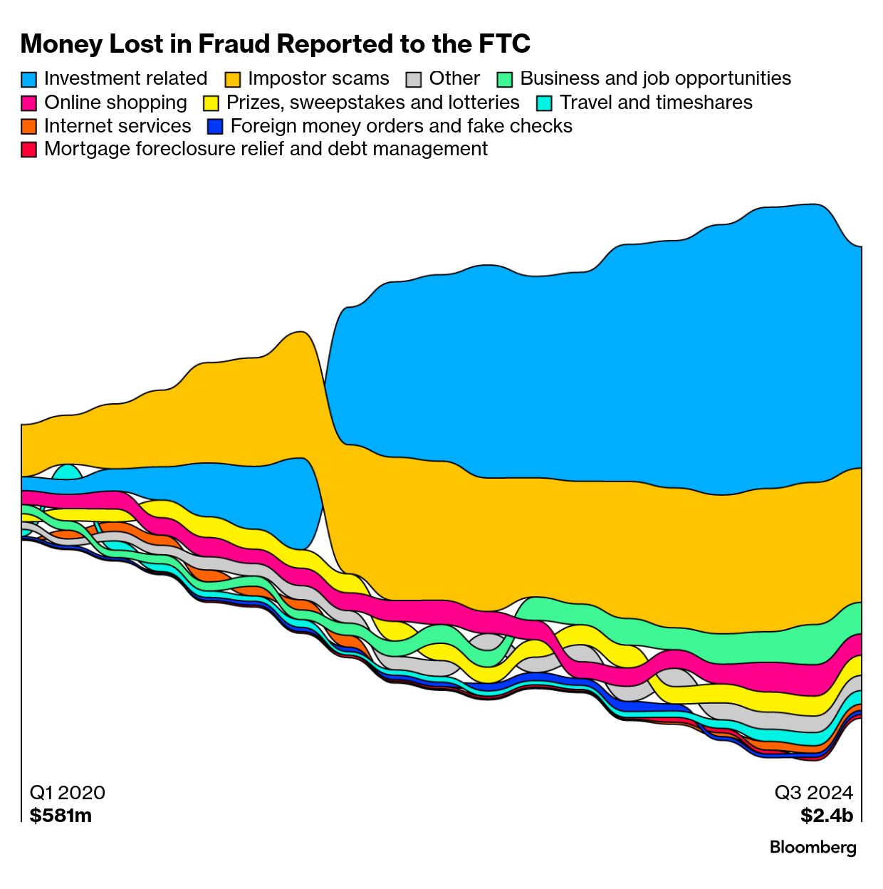 These Charts Show the State of American Fraud and Scams