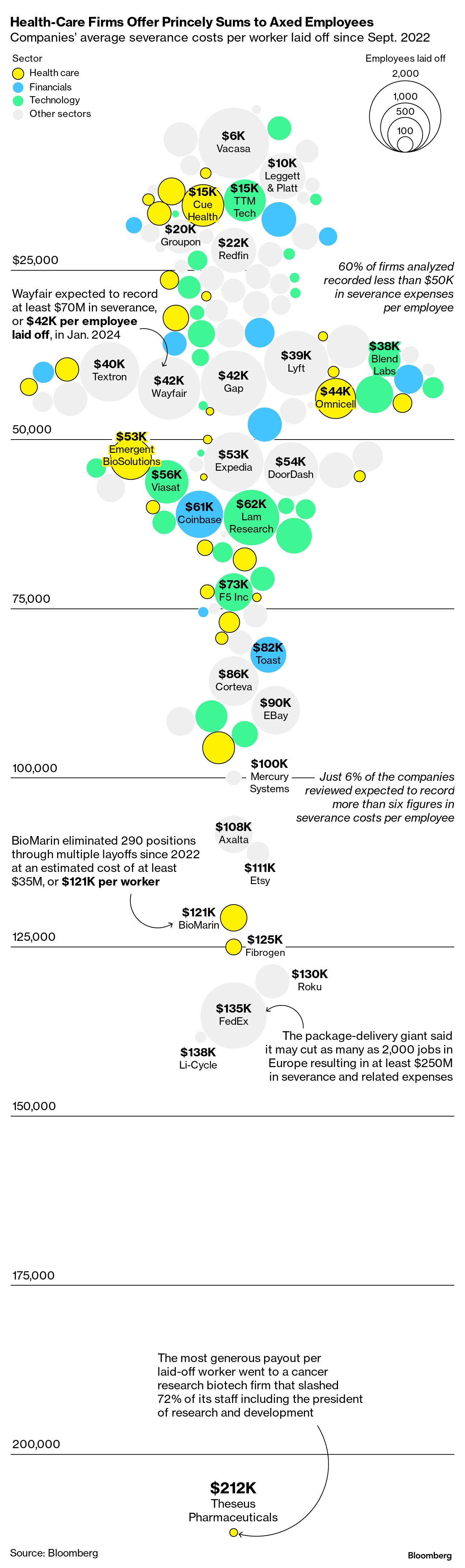 Severance Is Just One Cost Companies Pay During Layoffs