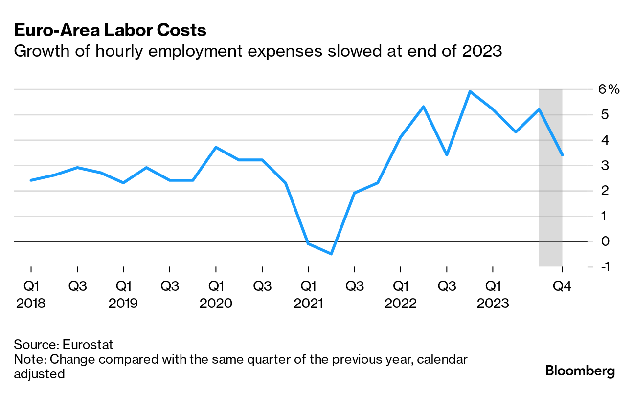 Euro-Area Labor-Cost Growth Slowed at End of 2023: Chart - Bloomberg