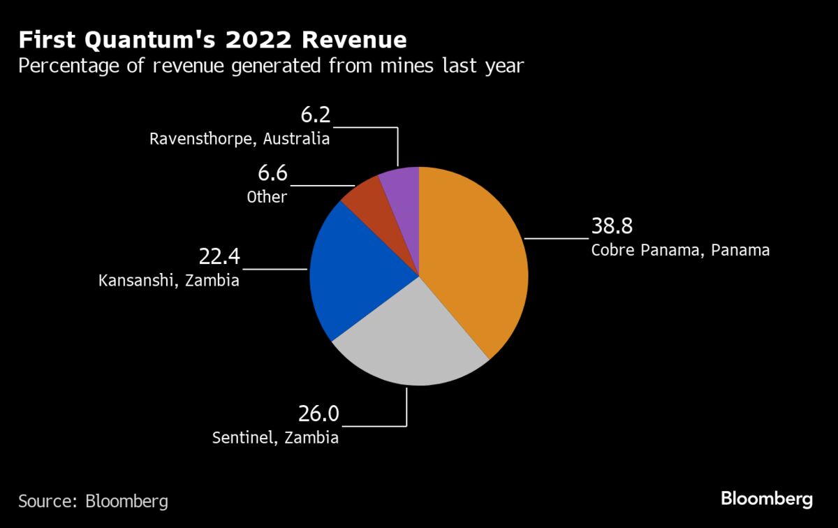 First Quantum Risks Covenant Breach, Cost Cuts If Panama Shuts Copper ...