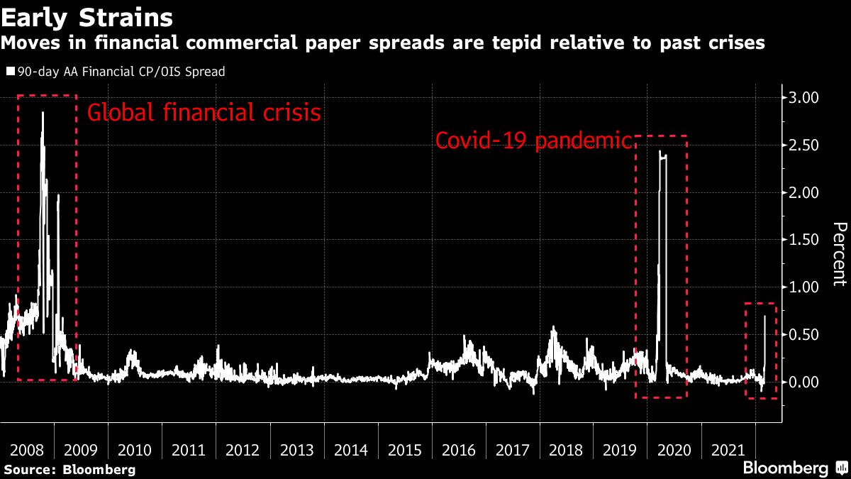 Funding-Stress Barometer Shows Banks Being Cautious About Cash - Bloomberg
