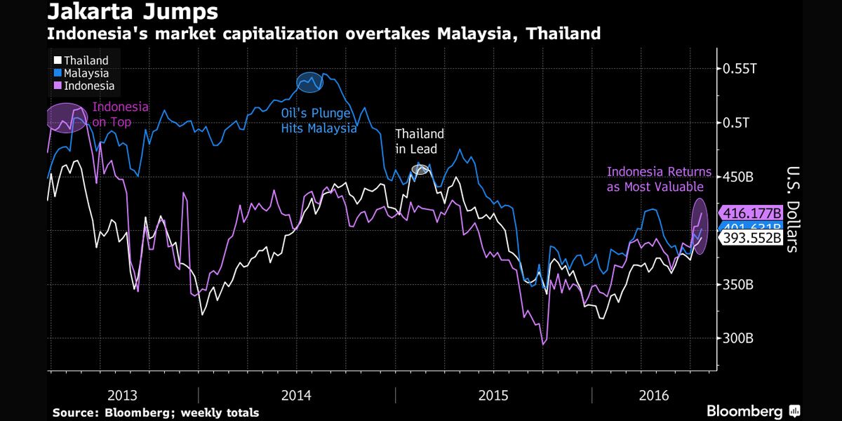 Indonesia Becomes Asean’s Most-Valuable Emerging Market: Chart - Bloomberg