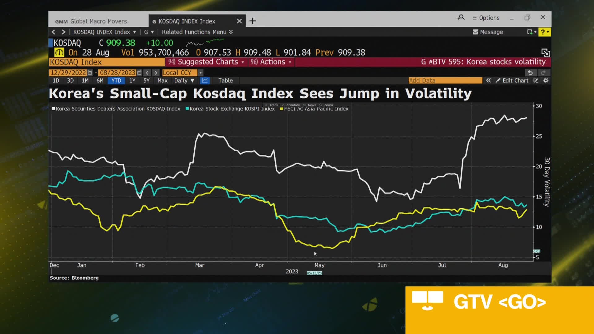 Watch Meme Stocks Put Korea Market Regulators on Alert - Bloomberg