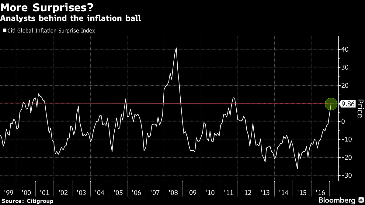 Inflation Surprise Index Shows Unexpected Global Turn: Chart - Bloomberg