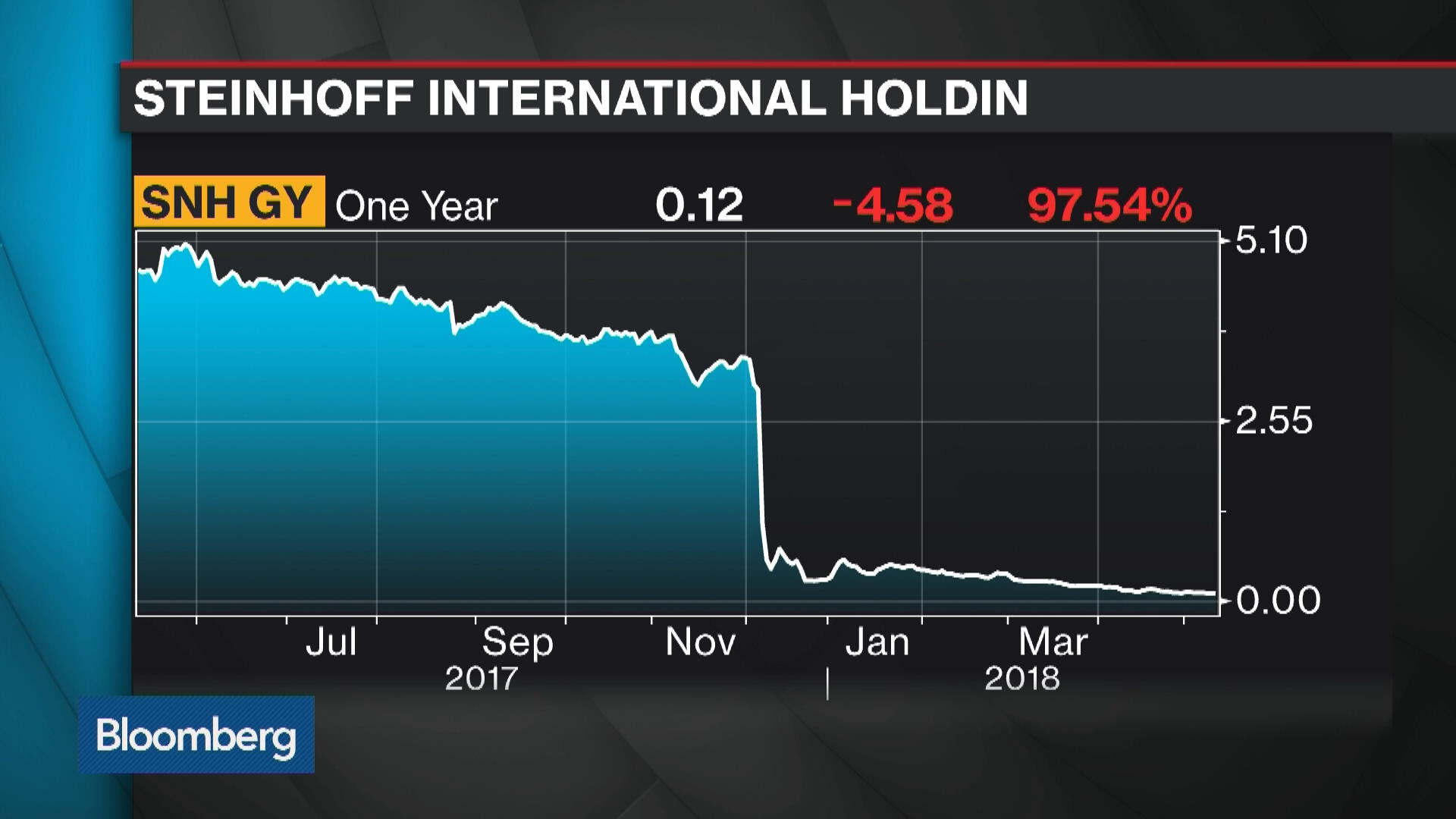 Steinhoff on Hunt for Executives Behind Accounting Scandal - Bloomberg