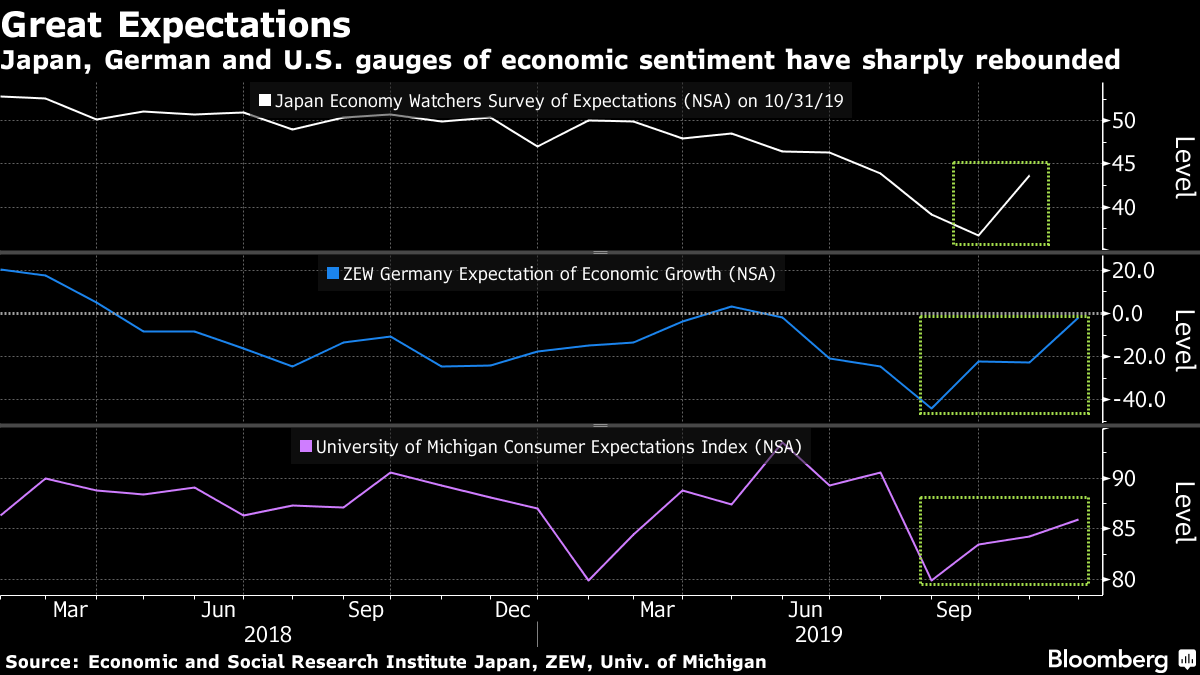 Growth Hopes Intact as Global Sentiment Gauges Rebound: Chart - Bloomberg