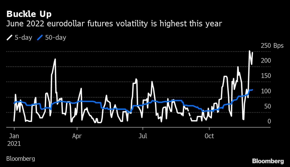 Traders Are Grappling With a Whole New World of Bond Volatility - Bloomberg