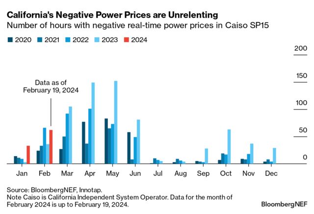 US Power Weekly: California’s Dogged Negative Power Prices | BloombergNEF