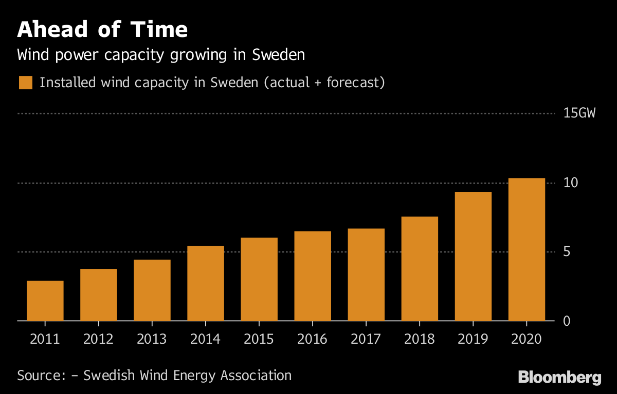 Sweden to Reach Renewables Target 12 Years Early on Wind Surge - Bloomberg