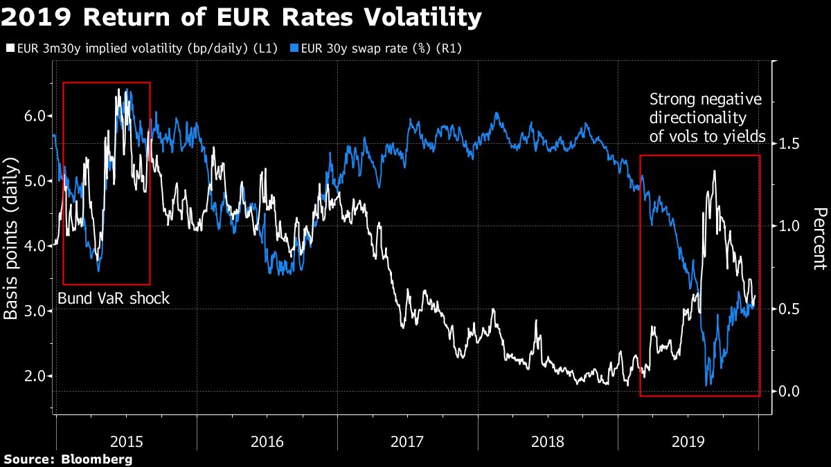 The 2020 Outlook For Euro Interest Rate Volatility Bloomberg The 2020 Outlook For Euro Interest Rate Volatility Bloomberg