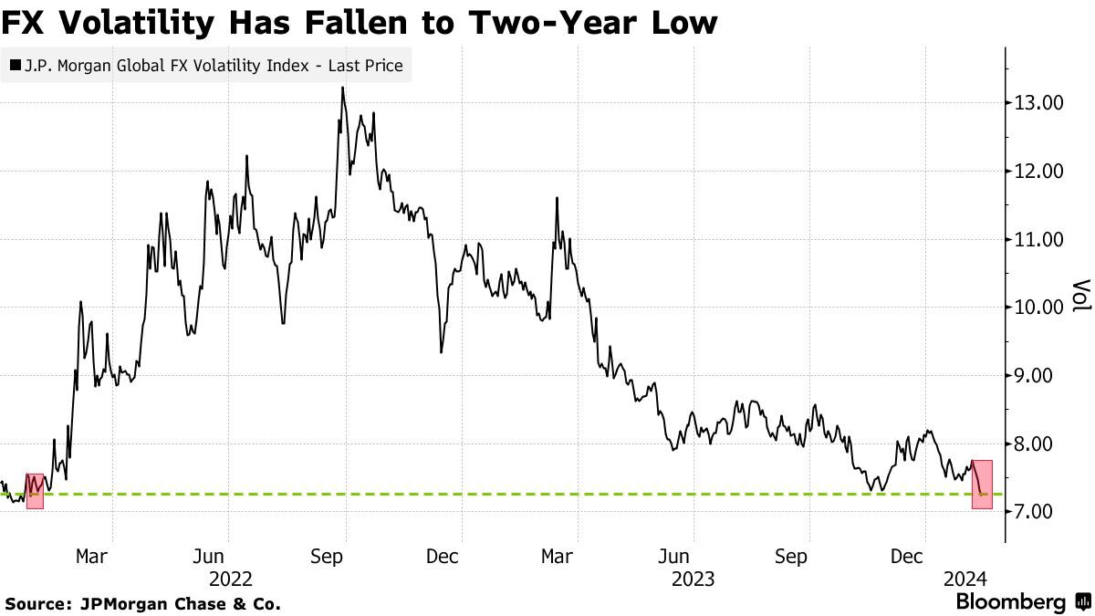Trump, Fed Seen Catapulting FX Volatility From Two-Year Low - Bloomberg