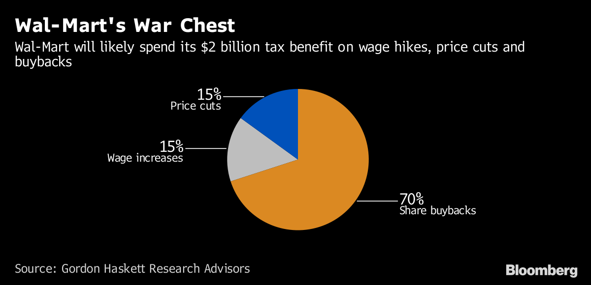 Wal-Mart's Wage Hike Would Represent Just Five Hours of Sales - Bloomberg
