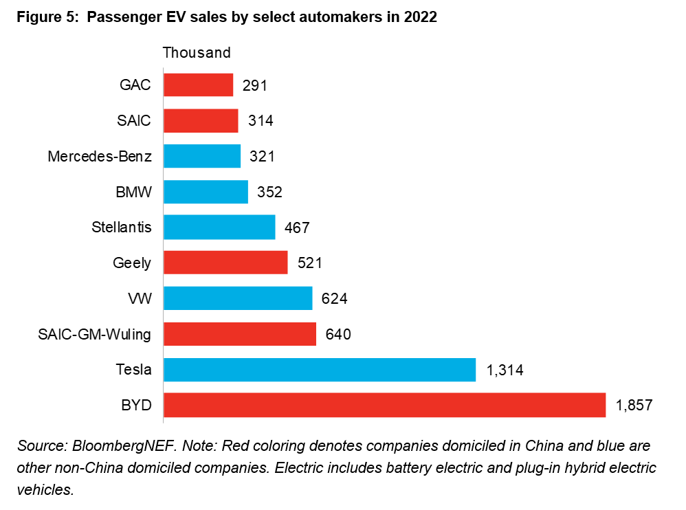 Five Charts That Show the Rise of BYD and the Global Boom in EVs ...