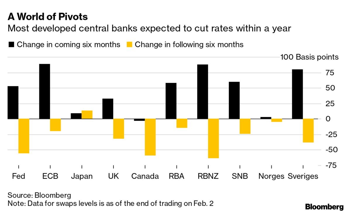 Markets Play Game of Chicken With Central Banks on Pivot Bets - Bloomberg