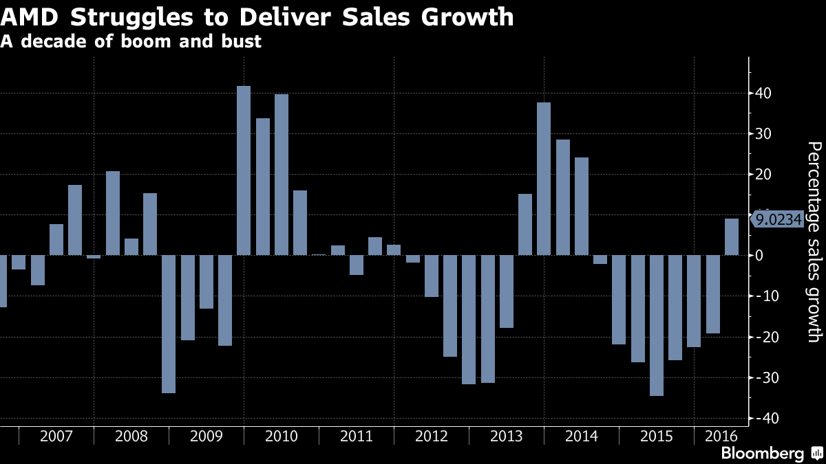 AMD Forecast Shows Return to Growth on Improving Products - Bloomberg