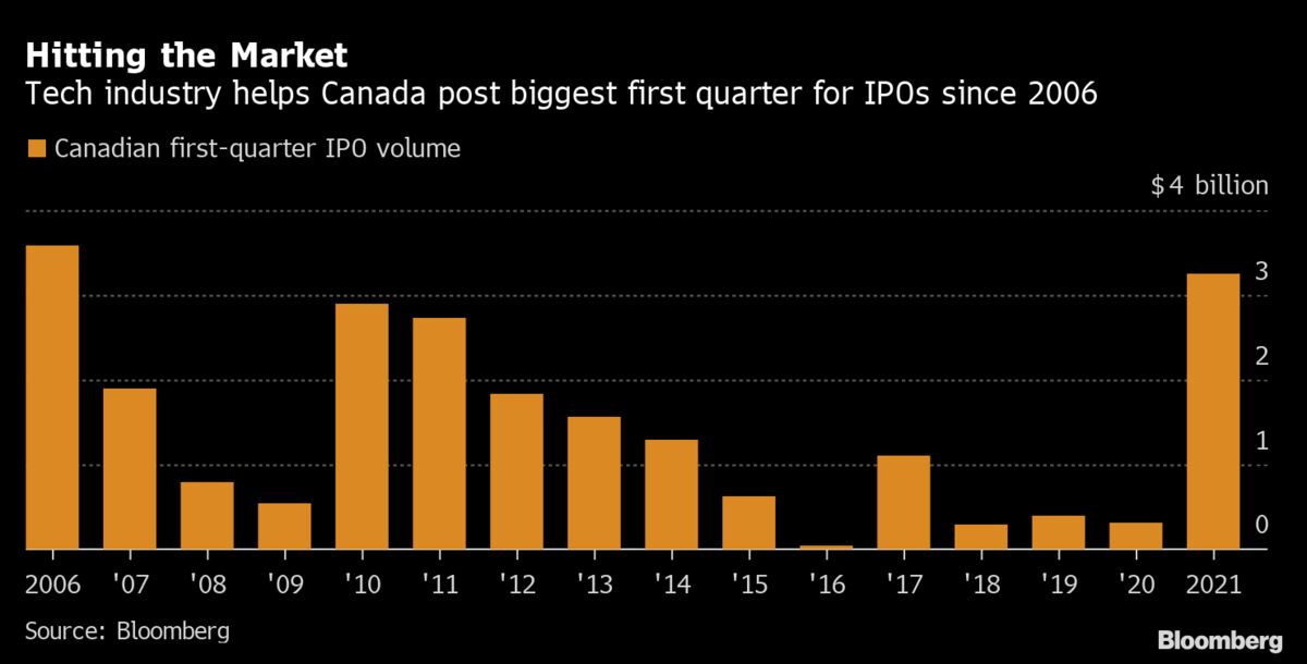 IPOs at 15-Year High in Canada With Tech Industry Coming of Age - Bloomberg