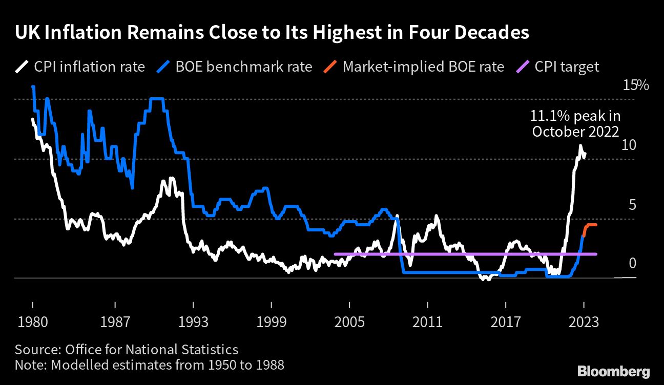 Shock Jump in UK Inflation Pressures BOE Before…