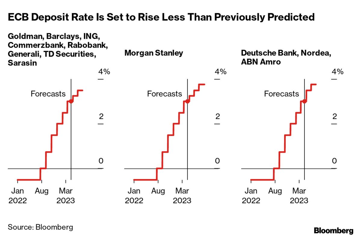 ECB Will Stop Raising Interest Rates Before Reaching 4%, Economists ...