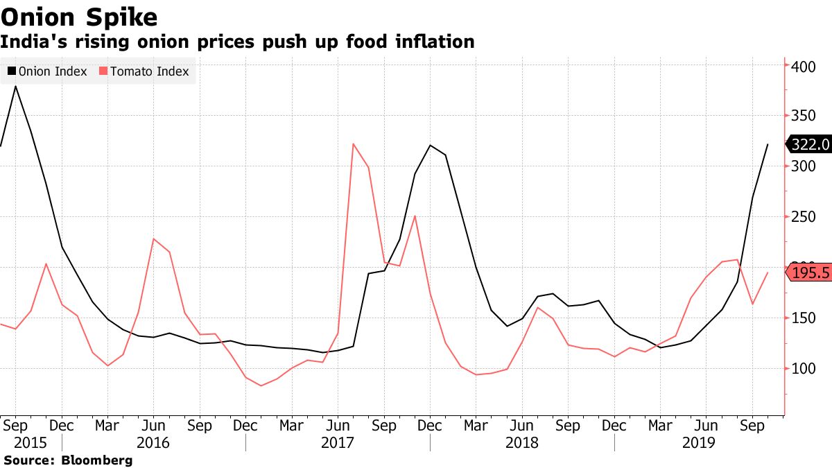 Onion Prices on the Boil Don’t Threaten India Rates Outlook - Bloomberg
