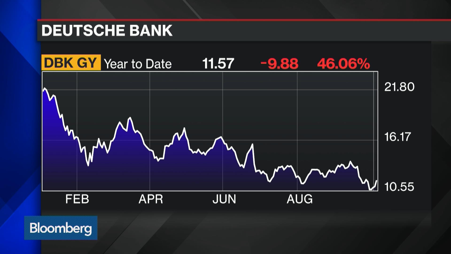 Watch Deutsche Bank: Markets Sort Through Fear and Facts - Bloomberg