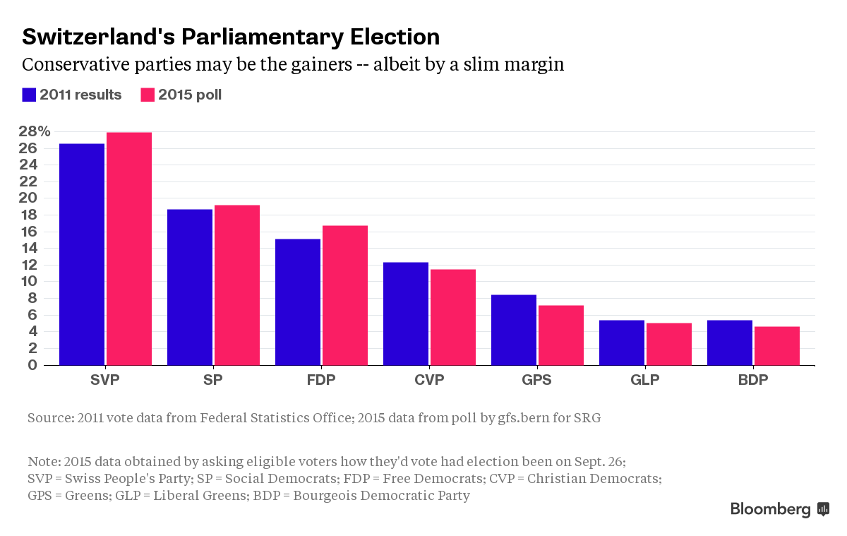 Immigration Tops Swiss Election Agenda on EU Migrant Crisis - Bloomberg