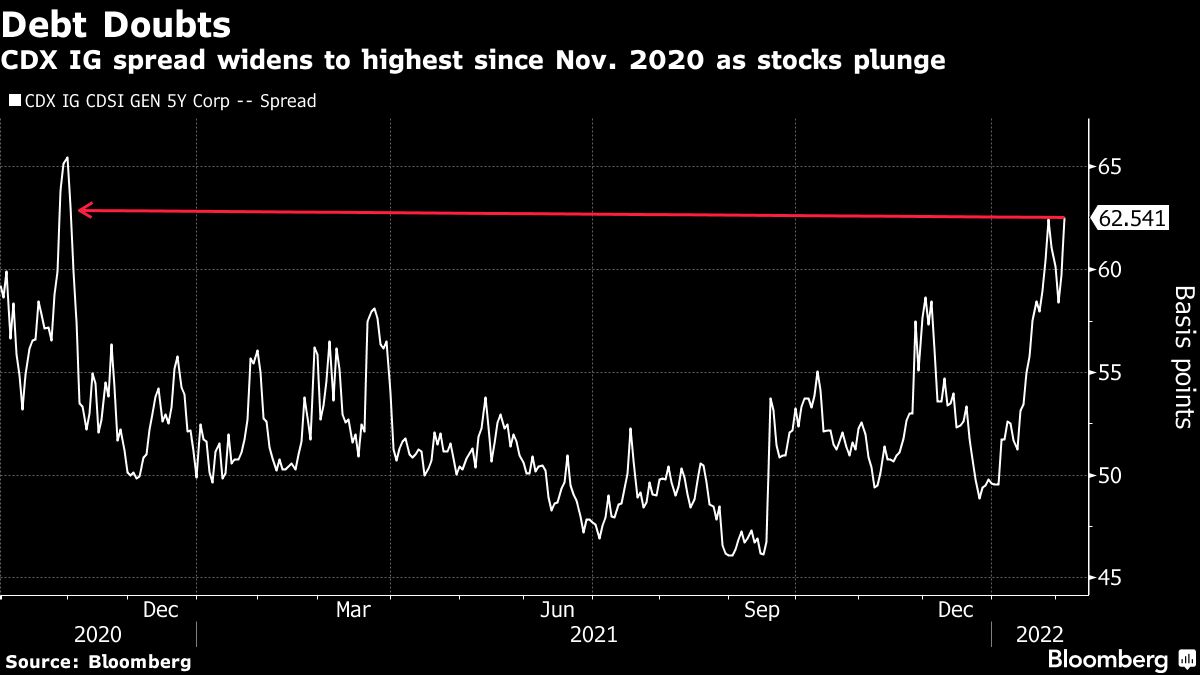 U.S. Corporate-Credit Risk at Highest Since November 2020 as Stocks ...