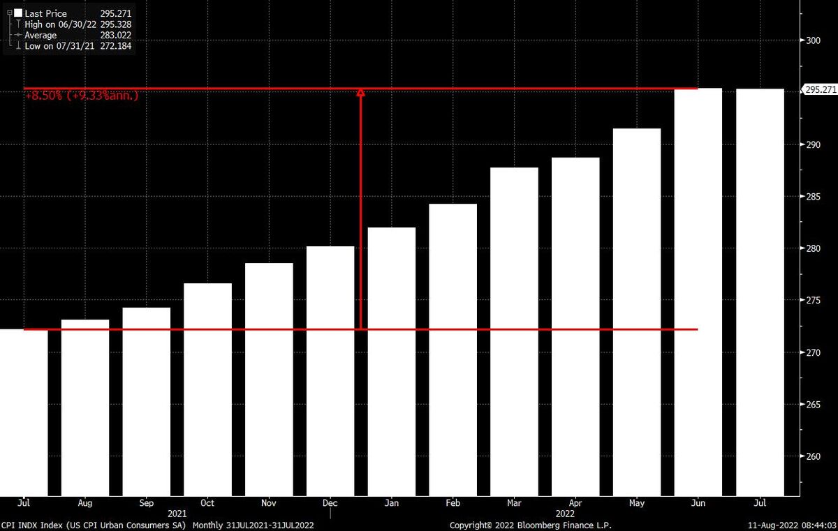 One Chart That Shows Inflation Really Was 0% in July - Bloomberg