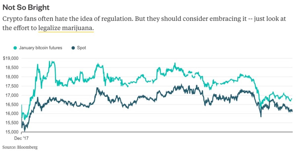 What Weed Can Teach Bitcoin: Charts - Bloomberg