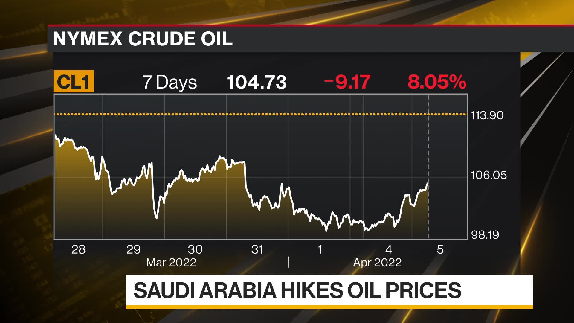 Energy Sector & Industry Performance - Bloomberg