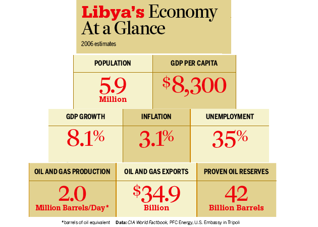 Graphic: Libya's Economy At A Glance - Bloomberg