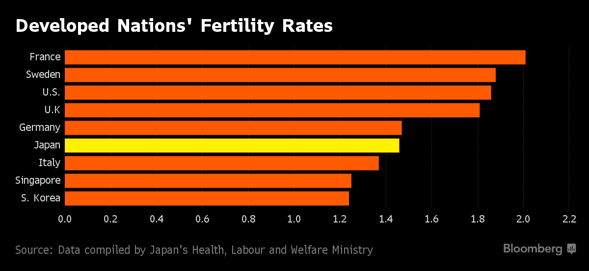 Japan s Fertility Rate Inches To Highest Level Since Mid 1990s Bloomberg Japan s Fertility Rate Inches To Highest Level Since Mid 1990s Bloomberg