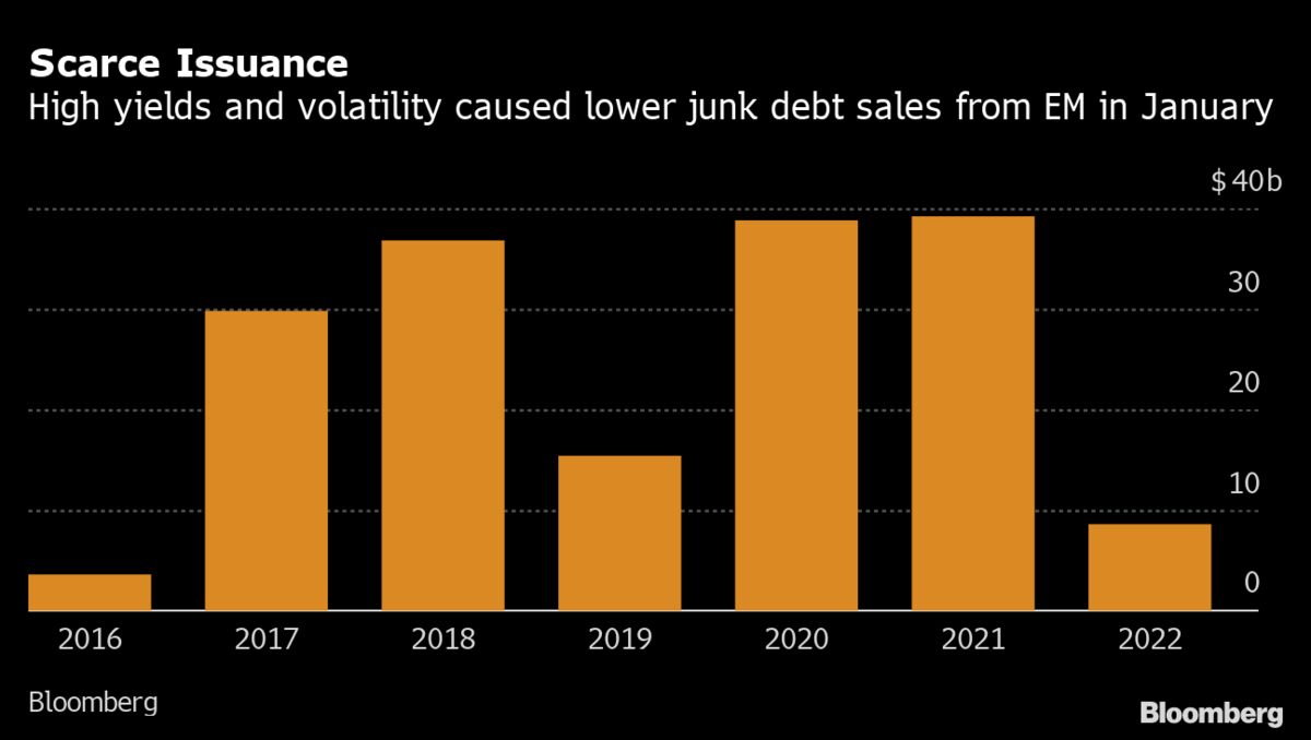 Emerging-Market Junk Debt Gets Boost From January's Issuance Drought ...