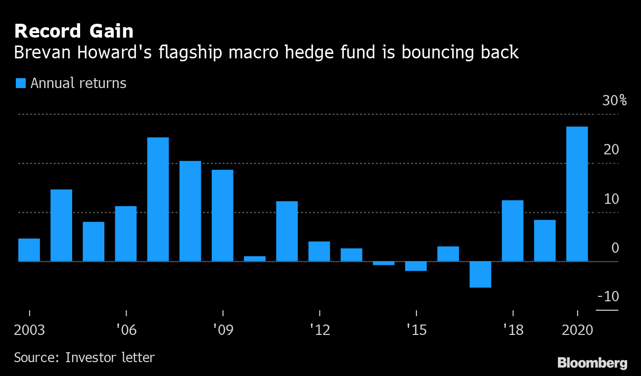 ヘッジファンドの宿命「創業者依存」脱却図る－ブレバン・ハワード - Bloomberg