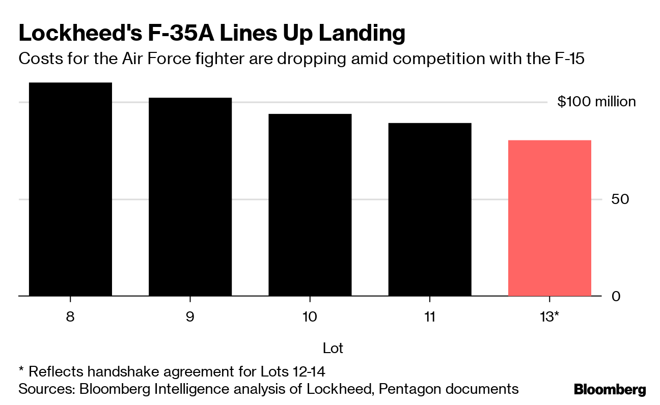 Lockheed Lifts Profit Outlook as F-35 Bolsters Sales Backlog - Bloomberg