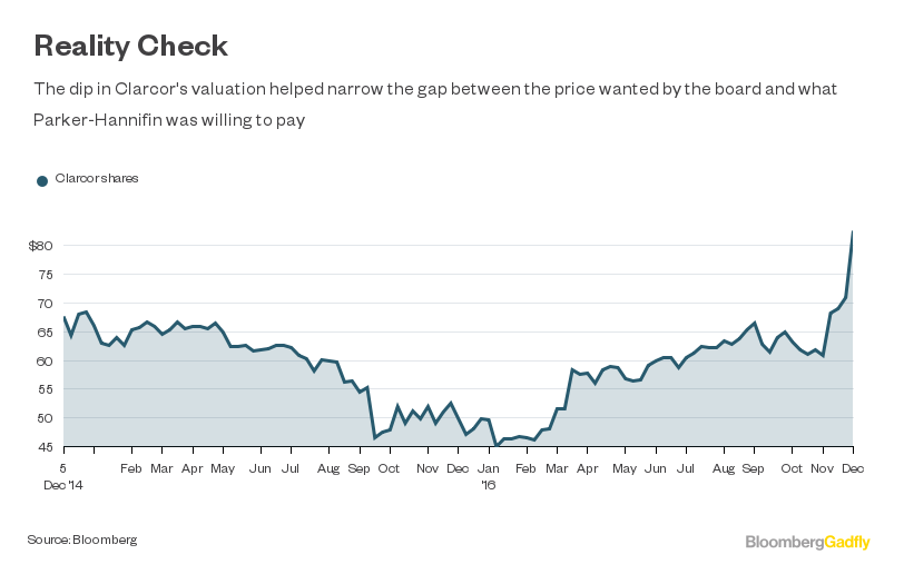 Parker-Hannifin Deal for Clarcor Looks Smart - Bloomberg